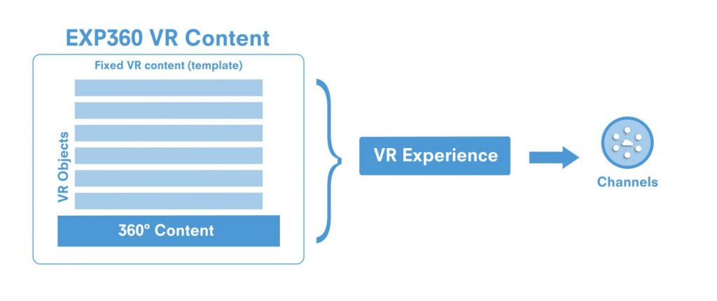 Streamlining VR Initiatives: Multi-Use of Content