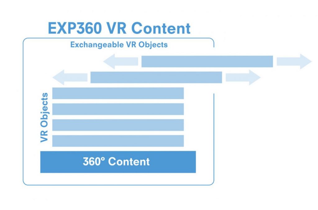 Streamlining VR Initiatives: Multi-Use of Content