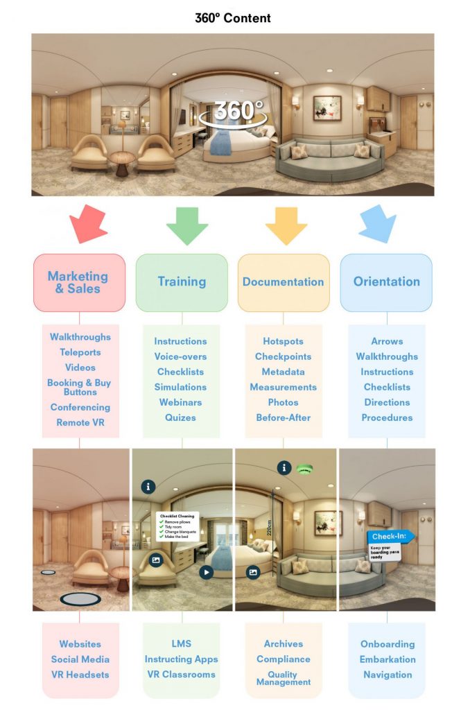 Streamlining VR Initiatives: Multi-Use of Content